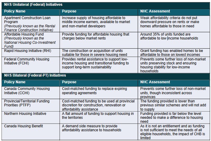 National Housing Council - Shaping the future of housing in Canada ...